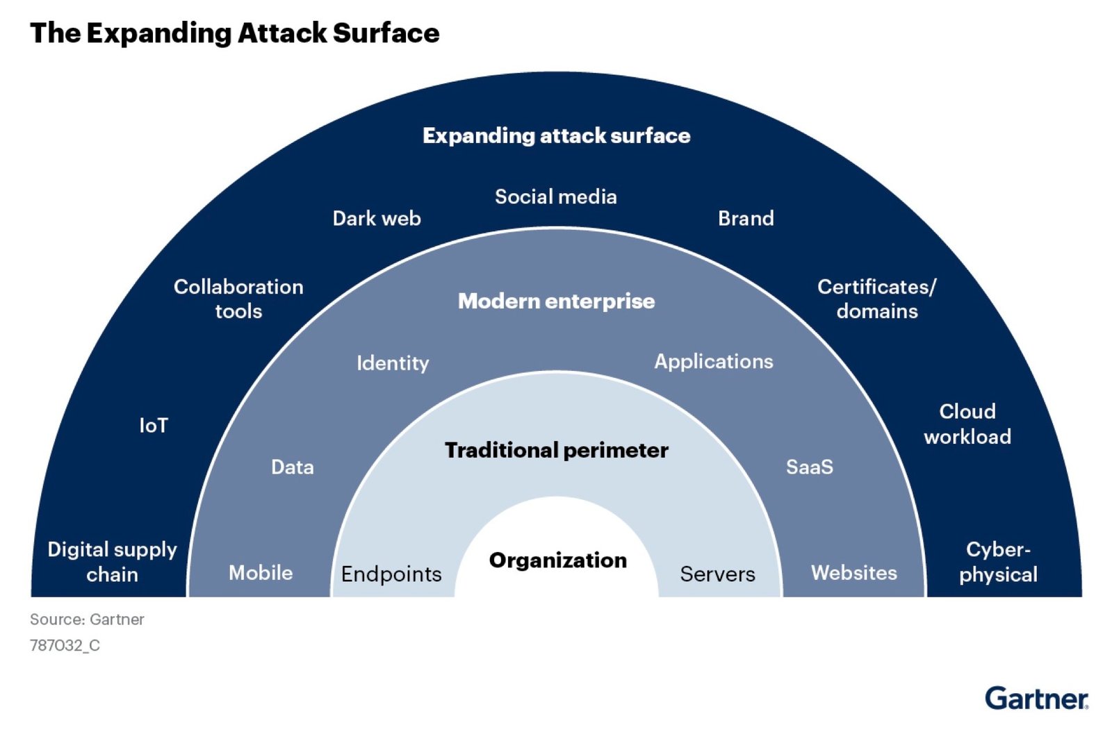 Gartner® How to Grow Vulnerability Management Into Exposure Management